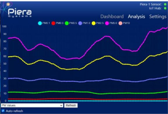 SenseiAQ Monitoring & Analysis Software - Piera Systems