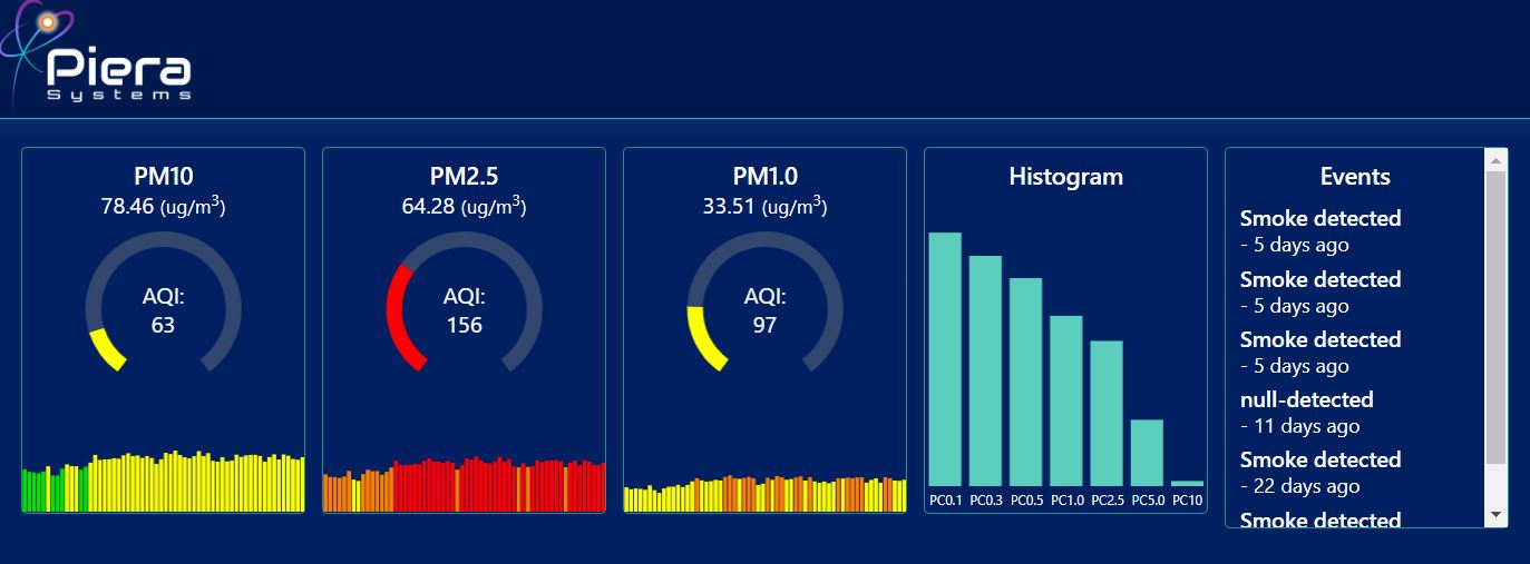 SenseiAQ Monitoring & Analysis Software - Piera Systems